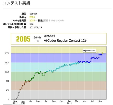 Atcoder 黄色になりました Unossss Diary Atcoder 黄色になりました Unossss Diary