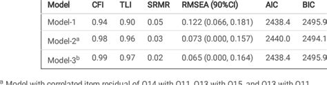 Model Fit Indices For Technology Measurement Model Download
