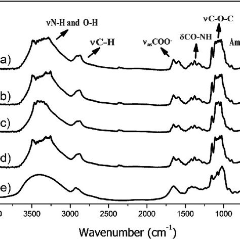 C X Ray Diffraction Analysis Of Sodium Carboxymethyl Cellulose Download Scientific Diagram