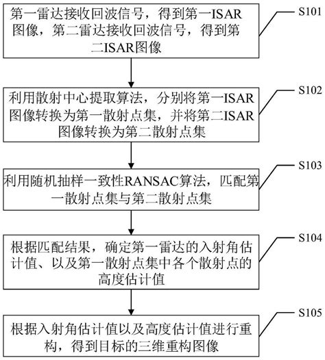 Ransac Based Isar Image Three Dimensional Reconstruction Method Eureka Patsnap