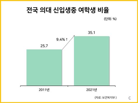 전국 의대 신입생 중 여학생 비율 통계자료