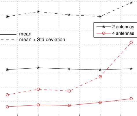 Doa Estimation Error With Q Antenna Array Receivers Residential Los R