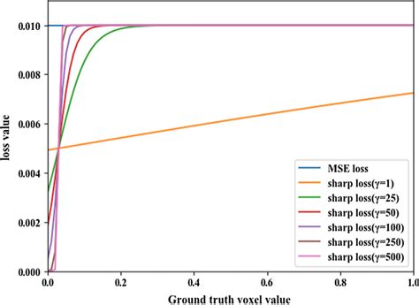 The Mse Loss Function And The Sharp Loss Function For γ 1 25 50