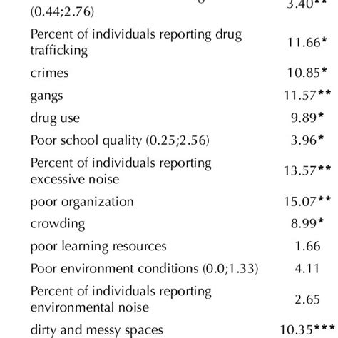 Results From The Bivariate Analysis Of Social Contextual Variables For Download Table