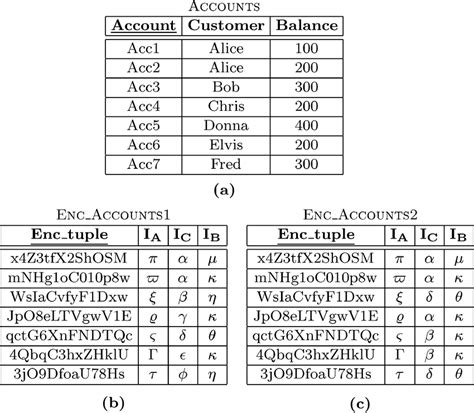 In Principle Different Granularity Choices Are Possible For Database