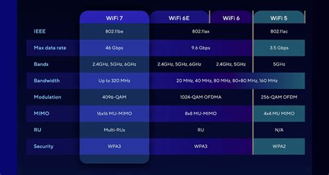 Wi Fi 7 Is Here Just How Fast Is It And Should Be One Line Tech