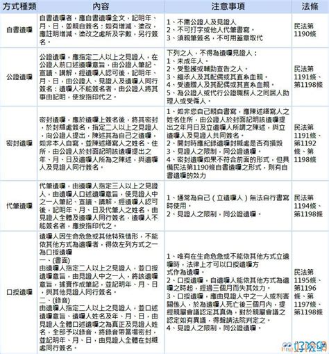 有效遺囑的做法
