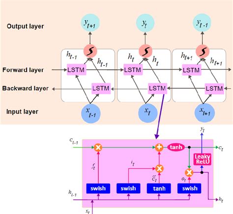 Figure 4 From Iot Cloud Based Smart Healthcare Monitoring System For Heart Disease Prediction