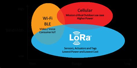 The Benefits Of Using Lorawan In Building Monitoring Nesos Group