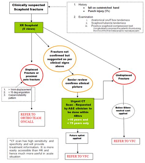 Scaphoid Fractures Mtwortho