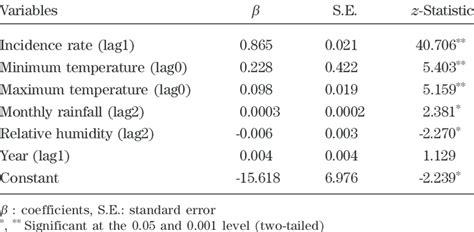 Estimated Coefficients By Adjusted Poisson Regression Model Between