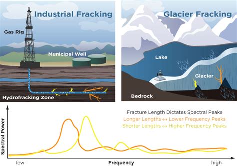 Fracking Seismic4eps Designing For Science