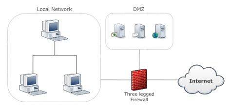 Dmz Network Design Example