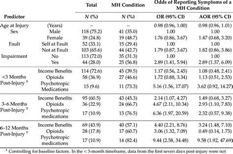 Binary Logistic Multivariable Regression Coefficients Of Early