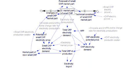 An Example Of The System Dynamics Model The Research Object Download Scientific Diagram