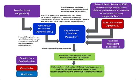 Triangulation Of The Key Concepts From Qualitative And Quantitative