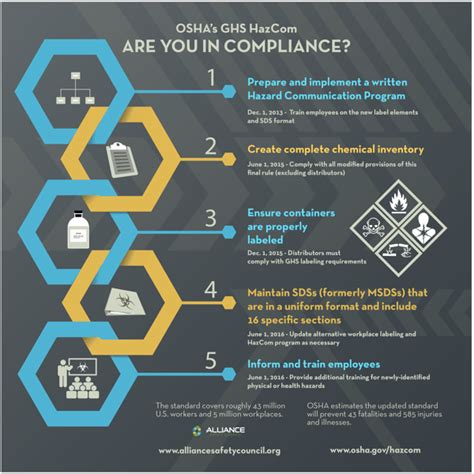 Oshas Ghs Hazcom Are You In Compliance