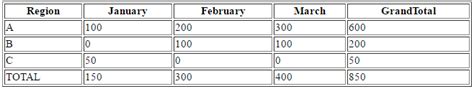 Sql Oracle Monthly Totals And Grand Total Column And Row Stack Overflow