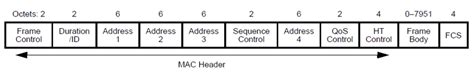 a general mac frame structure for the ieee 802 11 standard adapted