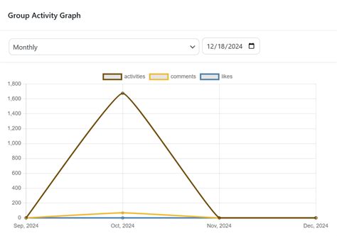 Activity Engagement Graph Buddypress Stats Wbcom Designs Docs
