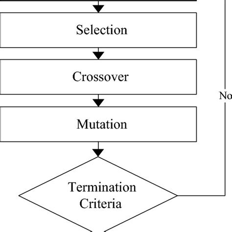 block diagram of basic genetic algorithm download scientific diagram