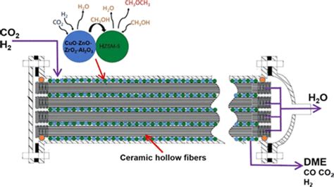 Prototype Catalytic Membrane Reactor For Dimethyl Ether Synthesis Via Co2 Hydrogenation