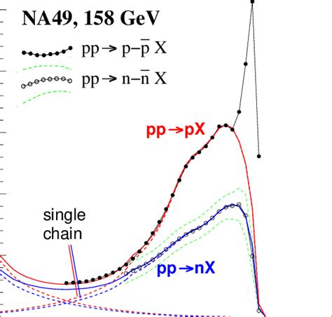Rapidity Distributions Of Net Protons And Net Neutrons In Pp Collisions