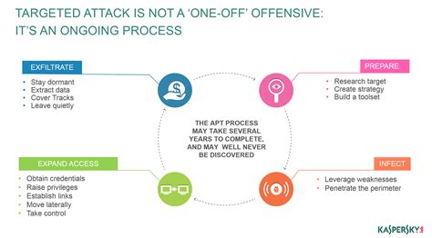 targeting targeted attacks kaspersky official blog