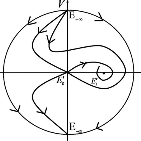 Nested Invariant Manifold Structures Download Scientific Diagram