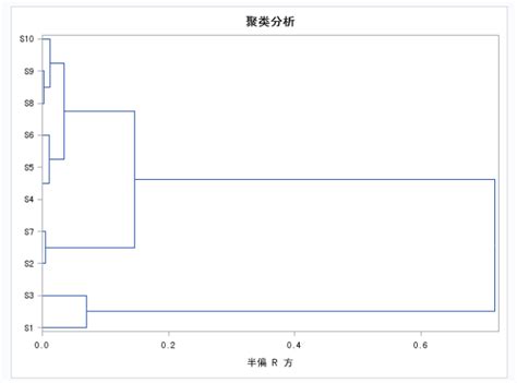 聚类分析：使用过程cluster实现层次法 聚多少类的评判 cluster过程代码 csdn博客