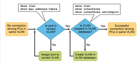 VLANs Flashcards Quizlet