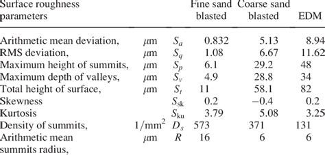 Surface Roughness Values Download Table