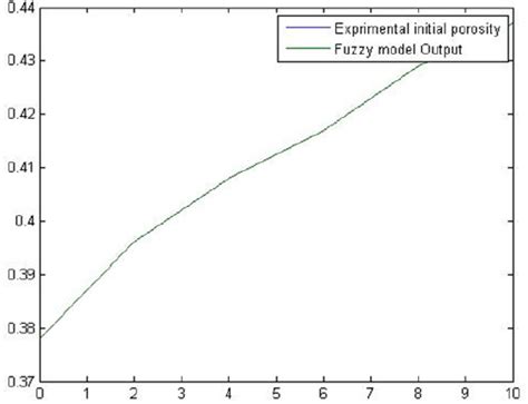 The Proposed Fuzzy Model Results And The Experimental Initial Porosity Download Scientific