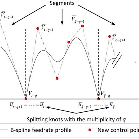 Splitting Of The B Spline Feedrate Profile Download Scientific Diagram