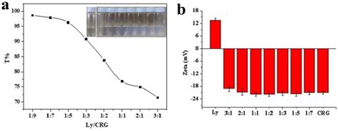 Transmittance A And ζ Potential B Of Lycrg Complex With Different