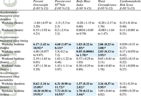 Standardized Regression Coefficients From Multivariate Models Of Sleep Download Table