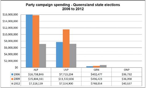 1 Queensland Campaign Spending 200612 Sources Spending Figures For