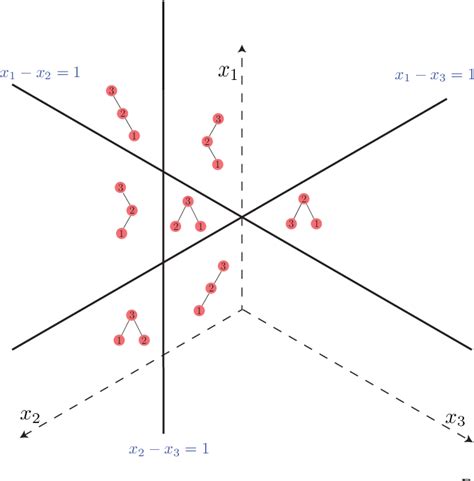 Figure 23 From Labeled Plane Binary Trees And Schur Positivity Semantic Scholar
