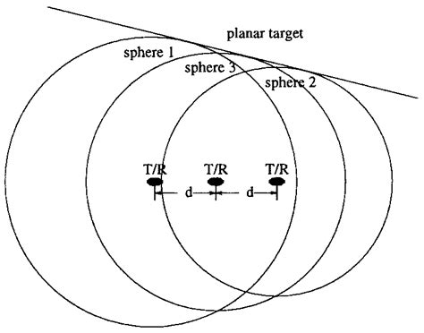Measurement Geometry For A Point B Spherical And C Planar