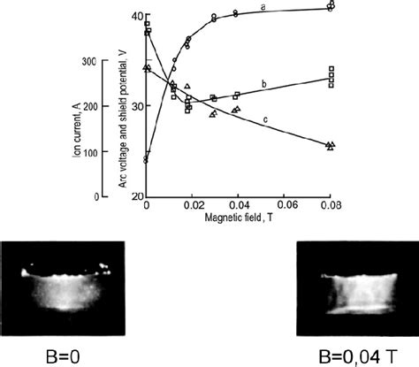 Figure 1 From Magnetic Control Of High Current Vacuum Arcs With The Aid Of An Axial Magnetic