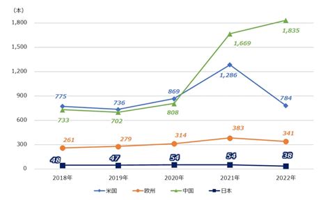 2022年ベンチャー投資動向の国際比較発表ーーVC投資金額件数 社数は日本のみ前年比増加 TOMORUBA トモルバ 事業を