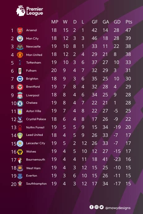 English Premier League Point Table Online