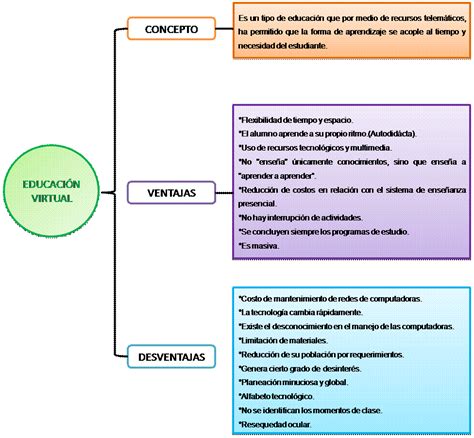 Tu Cielo Perdido Ventajas Y Desventajas De La EducaciÓn Virtual