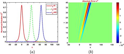 Numerical Results For The Generalized Rosenau Rlw Equation 7 3 At Download Scientific Diagram