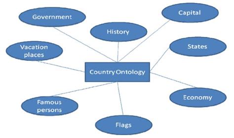 ontology for country v literature review a aqua ontology based