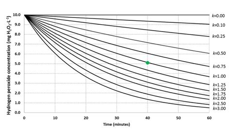 Microbial Activity Assessment Based On Hydrogen Peroxide Decomposition Rates Responsible