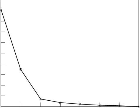 iteration number versus mean square error for training non linear