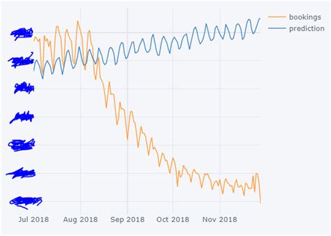 Python Pandas How To Tune Auto Arima Model Parameters To Get Future