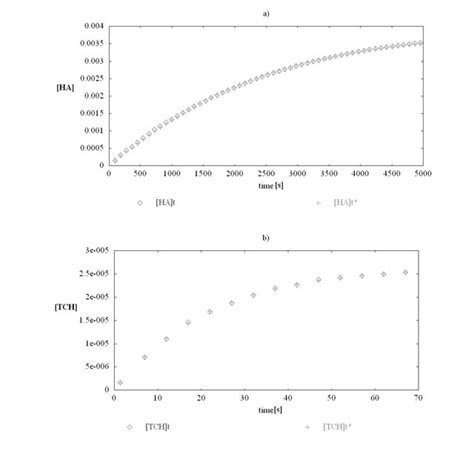 Examples Of Simulation Of Experimental And Theoretical Dependences X T