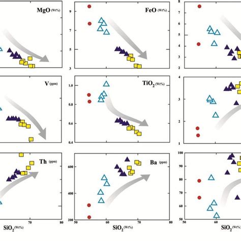 harker variation diagram of some major oxide and trace element contents